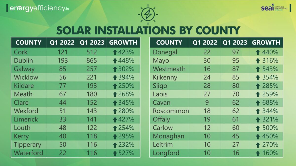 Solar Adoption Rates in Ireland Q1 2023 - Energy Efficiency