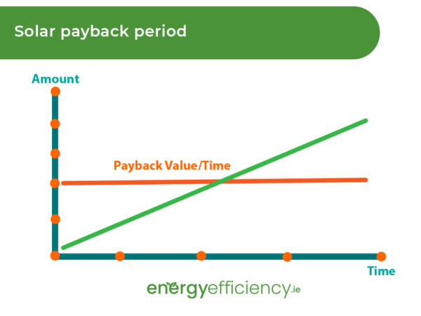 Solar Panels Payback Period - Energy Efficiency
