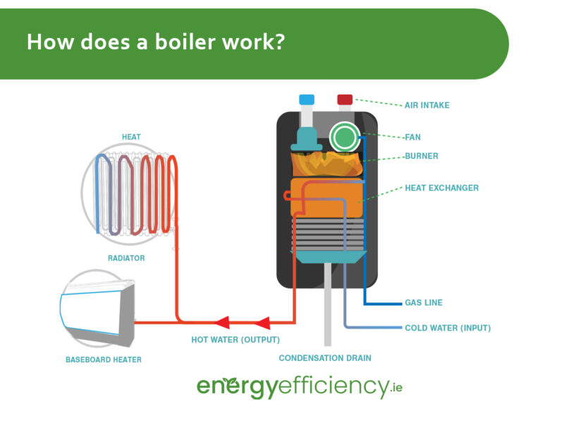 Gas Boilers Ireland