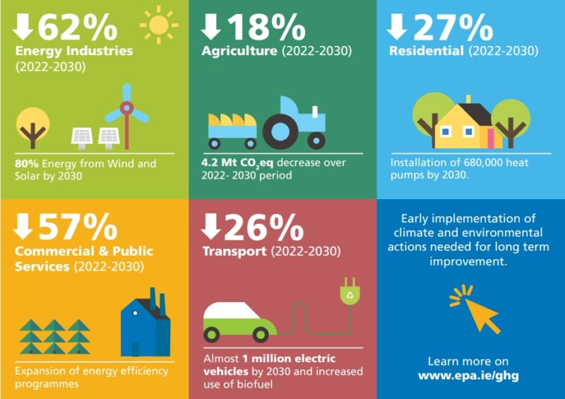 Ireland set to miss emissions targets by some distance - Energy Efficiency